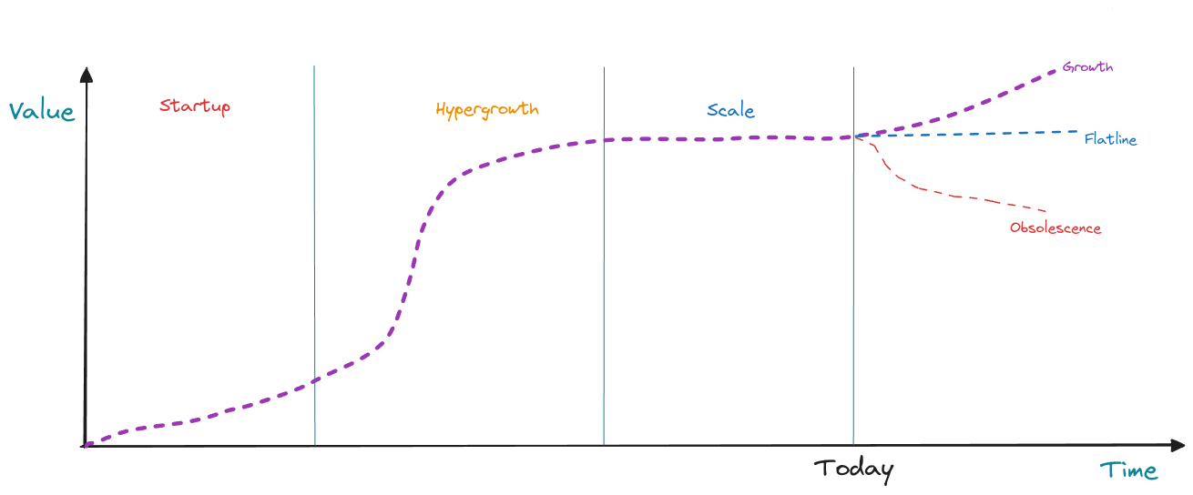 Leadership Strategies for Product Maturity Phases – CodeKraft